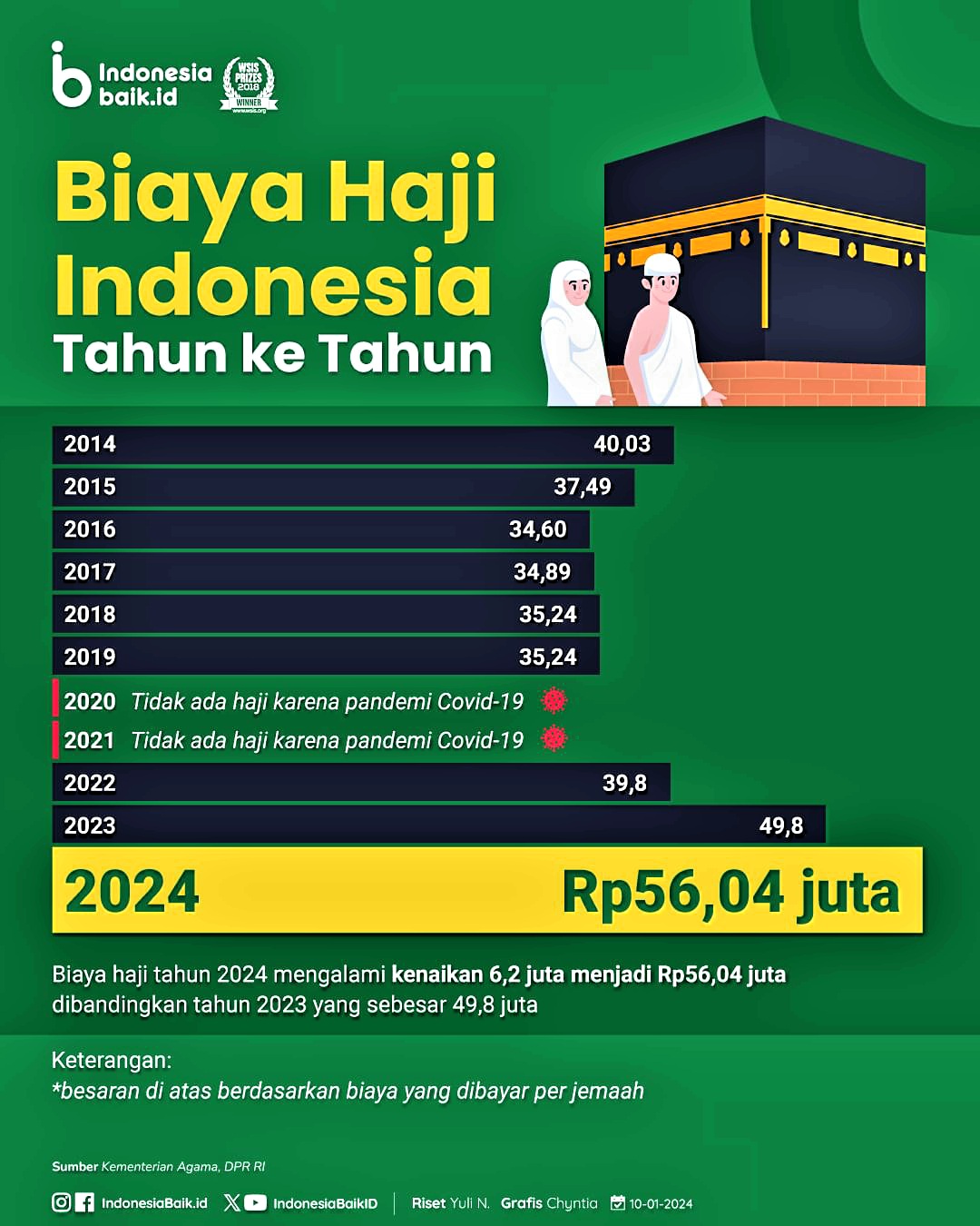 Biaya Haji Indonesia Tahun ke Tahun - KBK | Kantor Berita Kemanusiaan