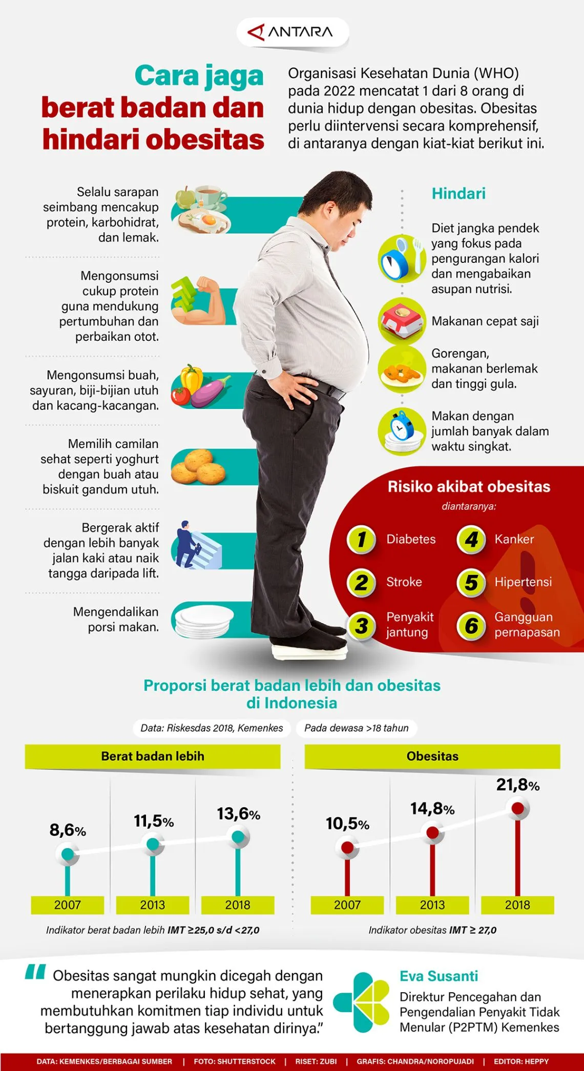 Cara Jaga Berat Badan dan Hindari Obesitas - KBK | Kantor Berita ...