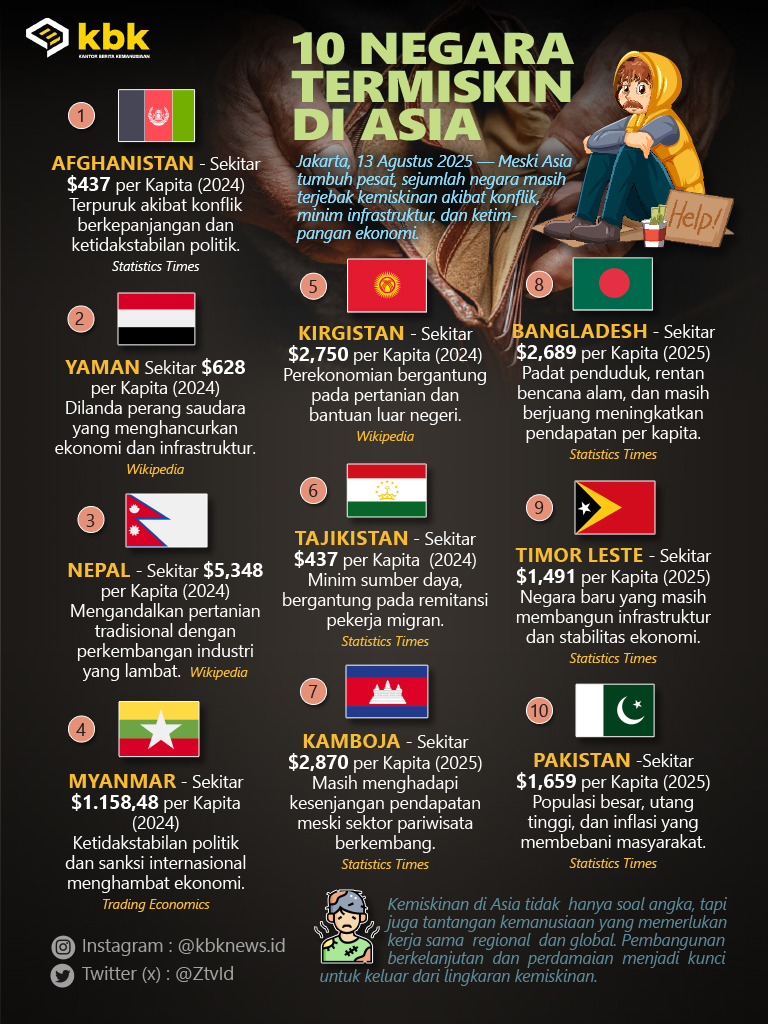 10 Negara Termiskin di Asia - KBK | Kantor Berita Kemanusiaan